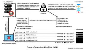 DOMAIN GENERATION ALGORITHM – DGA IN MALWARE | Hackers Terminal
